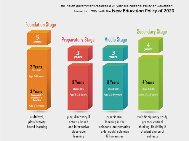 Mumbai Education News Explained What Is The 5 3 3 4 Class System 